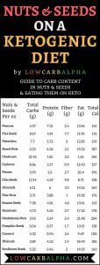 Nuts and Seeds on a Ketogenic Diet | Can You Eat Them For Ketosis?