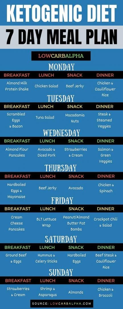 7 Day Ketogenic Diet Meal Plan and Benefits of a Keto Diet